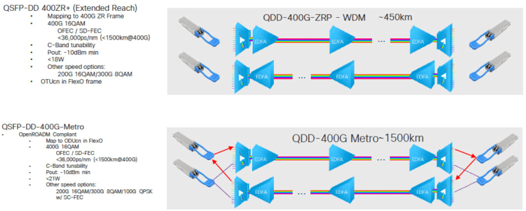 Introduction of 400G Cisco Optical Modules and Switches | FiberMall