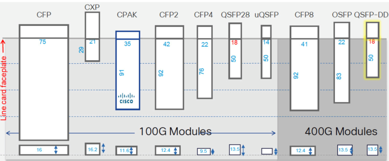 Introduction of 400G Cisco Optical Modules and Switches | FiberMall