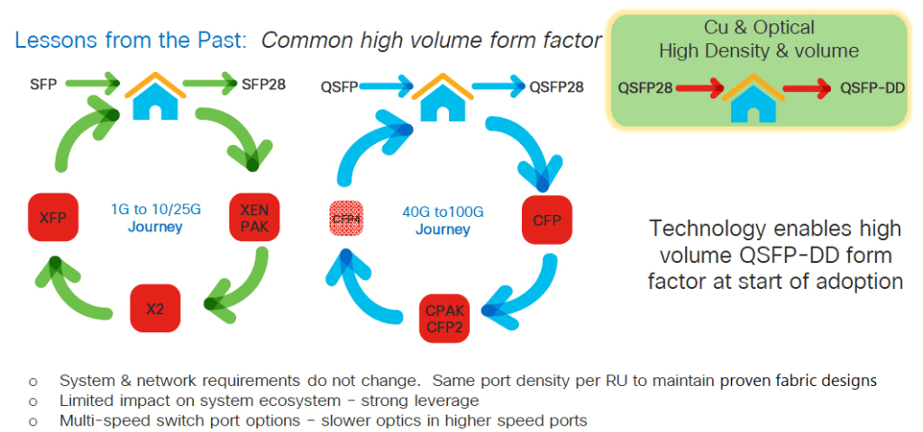Introduction of 400G Cisco Optical Modules and Switches | FiberMall