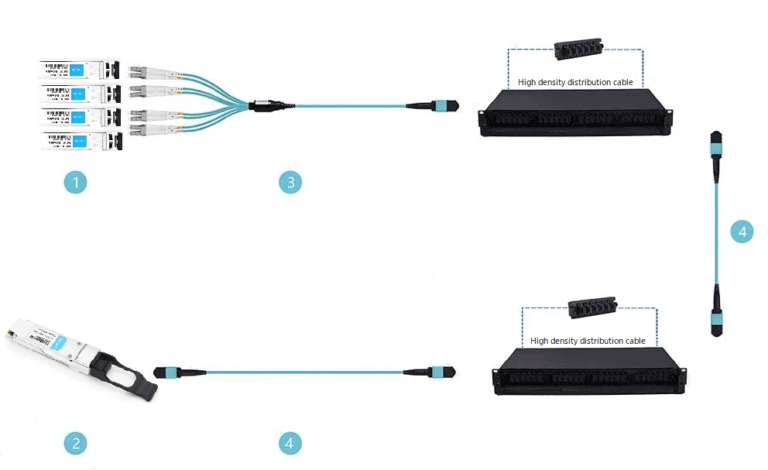 Application of 12 Core MPO/MTP Fiber Patch Cable | FiberMall