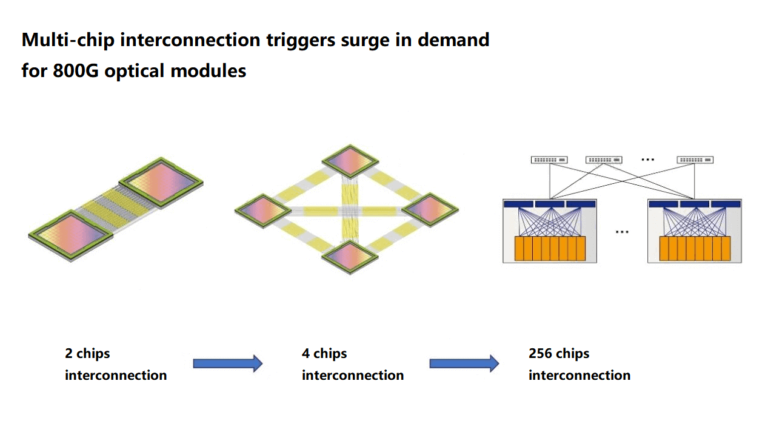 NVIDIA and 800G Optical Transceiver Module | FiberMall