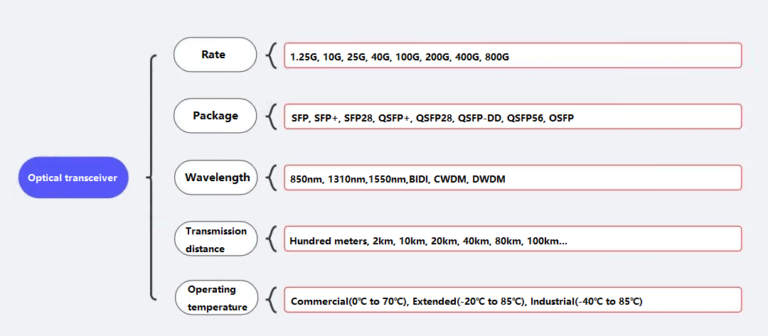 How to Choose Optical Transceiver Modules | FiberMall