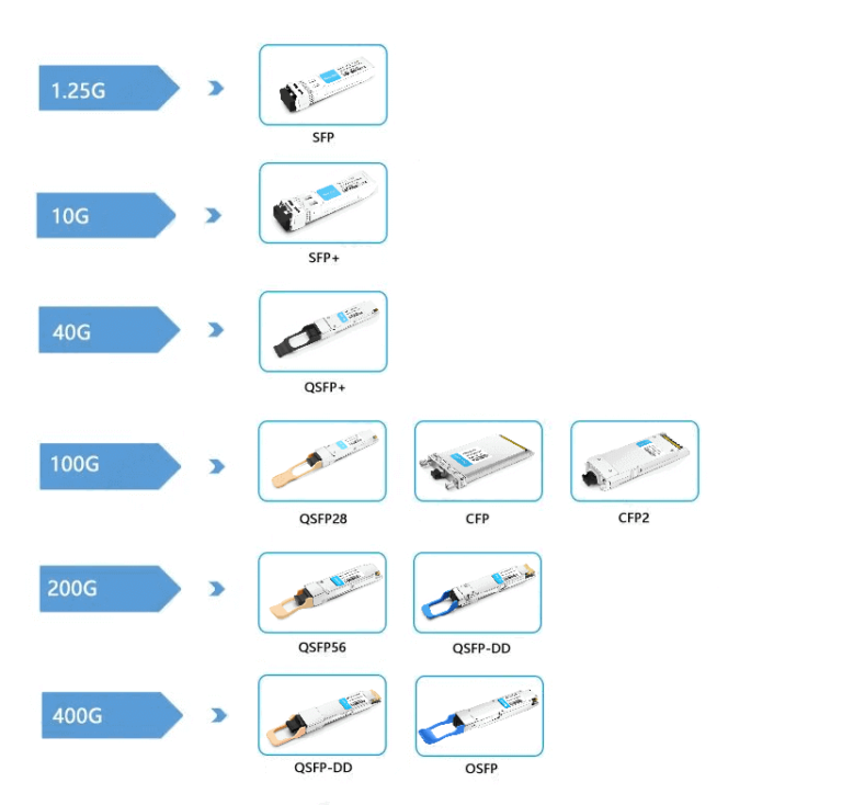 How to Choose Optical Transceiver Modules | FiberMall