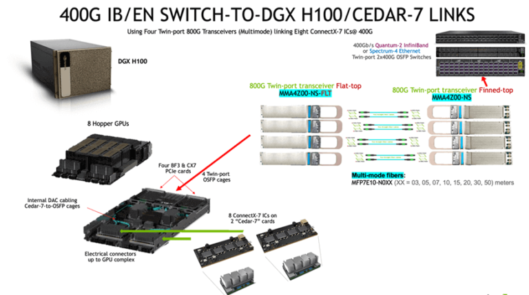 The 400G/800G NDR Solution from NVIDIA | FiberMall