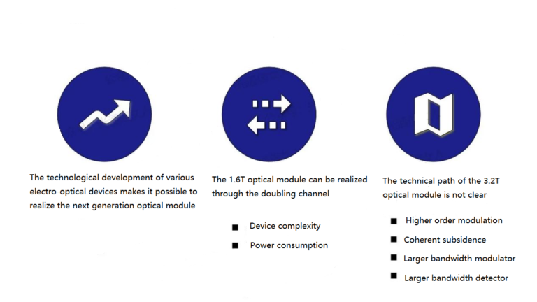 Views on 1.6T/3.2T optical modules for data centers| FiberMall