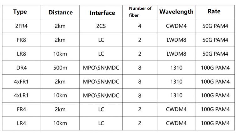 400G/100G PAM4 and Silicon Photonics Technology | FiberMall
