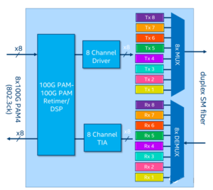 Classification of 800G Optical Transceivers | FiberMall