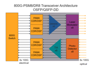 Classification of 800G Optical Transceivers | FiberMall