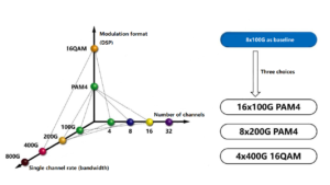 Views on 1.6T/3.2T optical modules for data centers| FiberMall