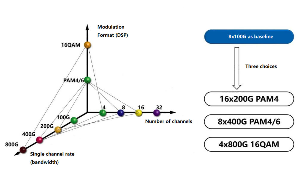 Views on 1.6T/3.2T optical modules for data centers| FiberMall