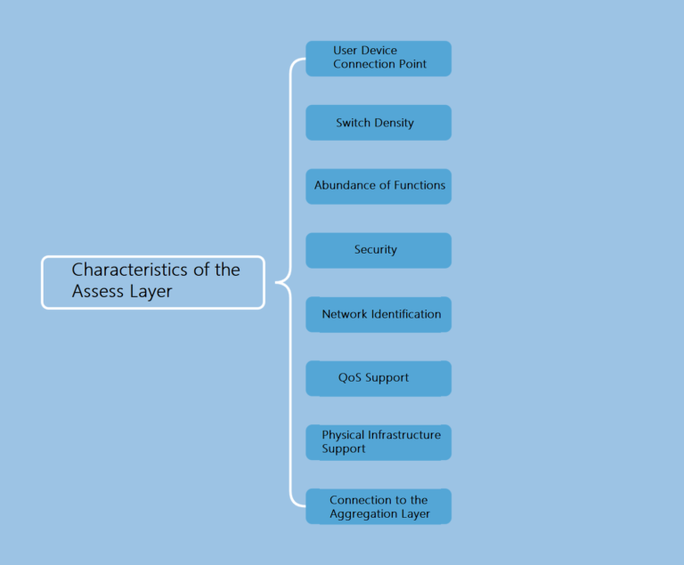 Hierarchical Network: Core, Distribution and Access Layer | FiberMall