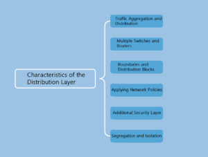 Hierarchical Network: Core, Distribution and Access Layer | FiberMall