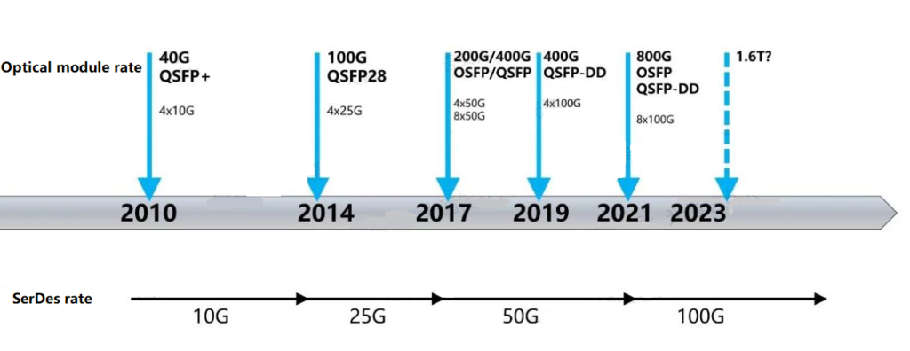 Views on 1.6T/3.2T optical modules for data centers| FiberMall