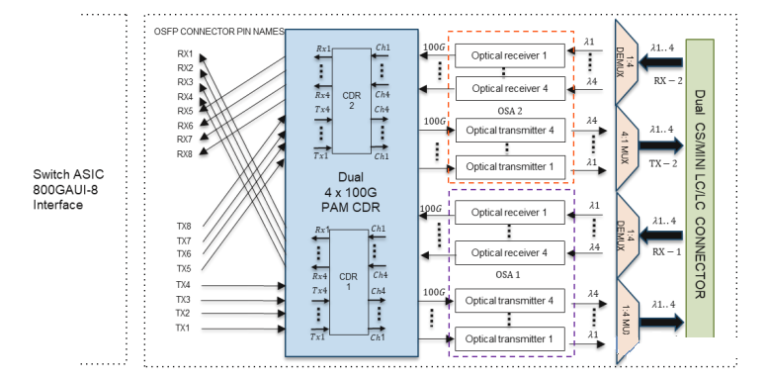 Classification of 800G Optical Transceivers | FiberMall