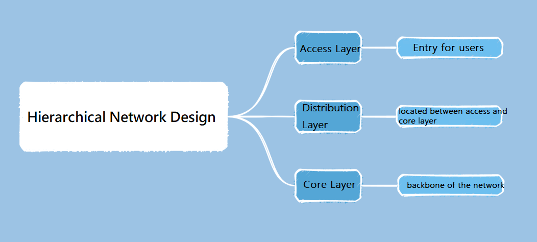 Hierarchical Network: Core, Distribution and Access Layer | FiberMall