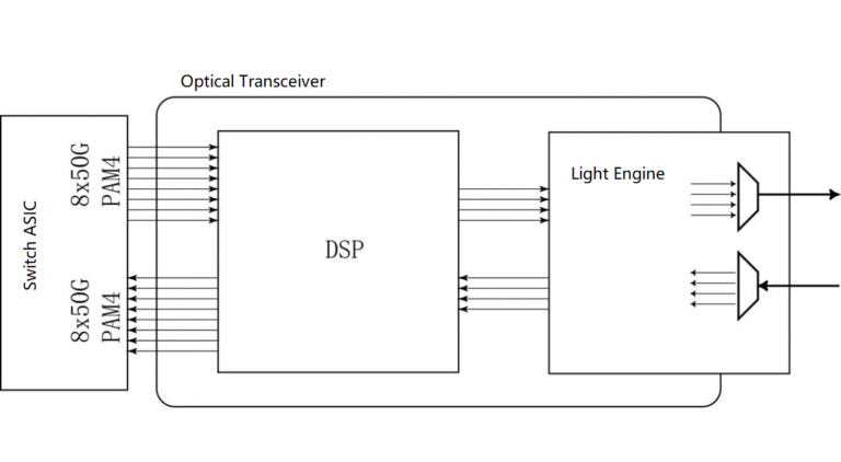 400G/100G PAM4 and Silicon Photonics Technology | FiberMall