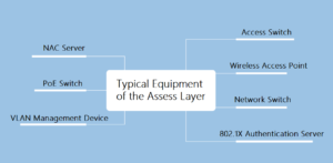 Hierarchical Network: Core, Distribution and Access Layer | FiberMall