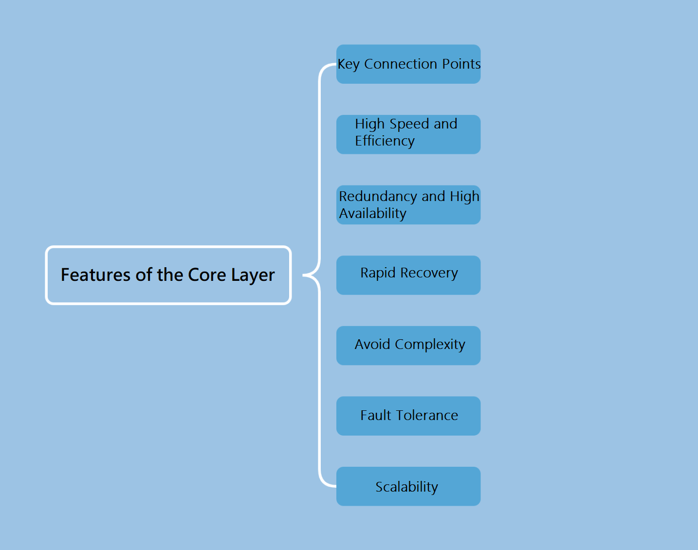 Hierarchical Network: Core, Distribution and Access Layer | FiberMall