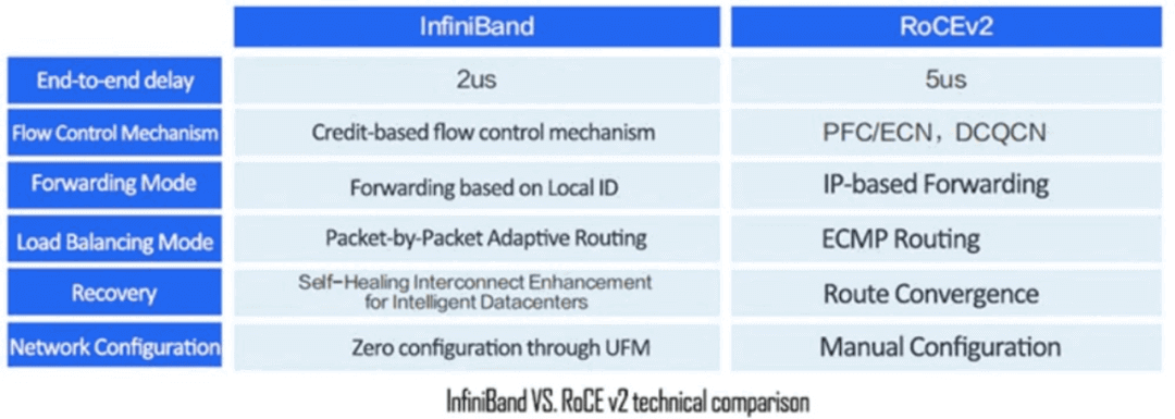 How to Choose Between InfiniBand and RoCEv2 | FiberMall