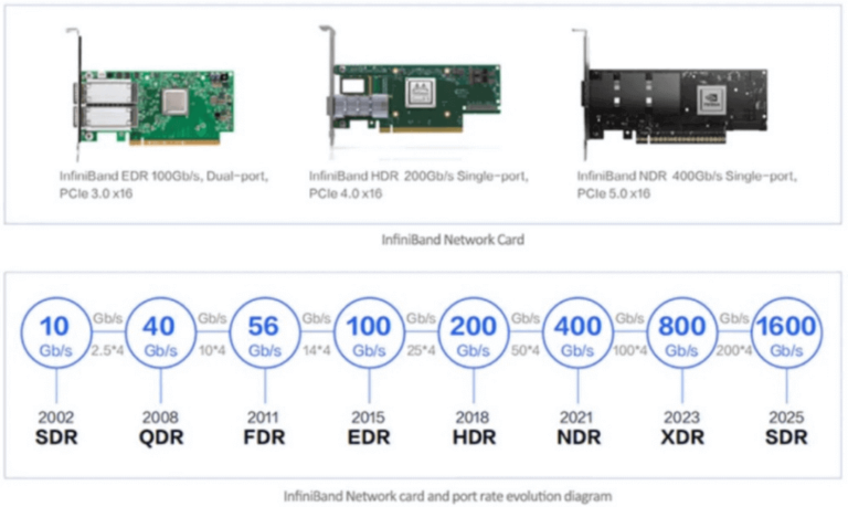 How to Choose Between InfiniBand and RoCEv2 | FiberMall