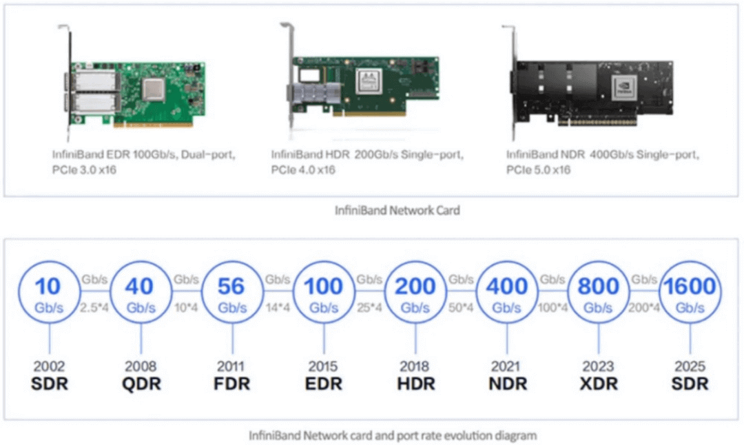 How to Choose Between InfiniBand and RoCE | FiberMall