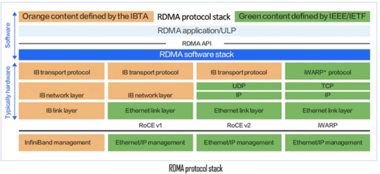 How to Choose Between InfiniBand and RoCEv2 | FiberMall