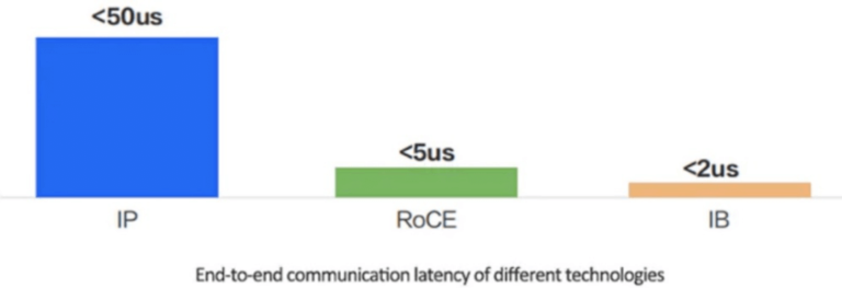 How to Choose Between InfiniBand and RoCEv2 | FiberMall