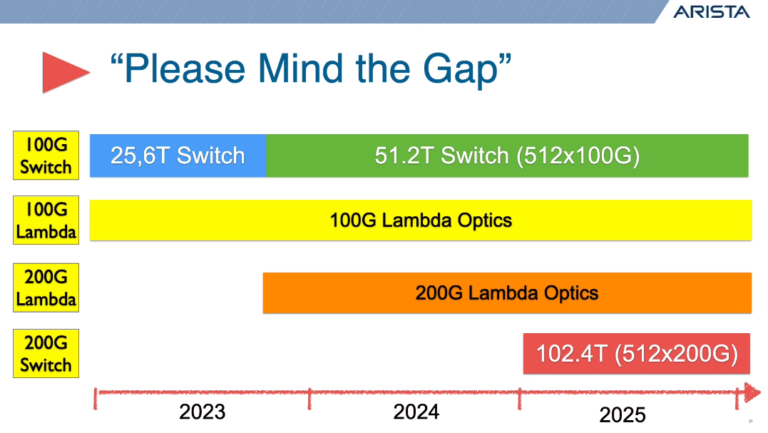 Technology from 400G to 800G to 1.6T Transceivers | FiberMall