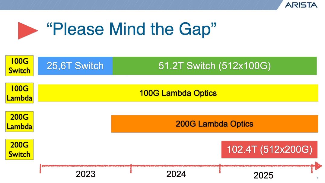 400G から 800G、1.6T トランシーバーまでのテクノロジー | ファイバーモール
