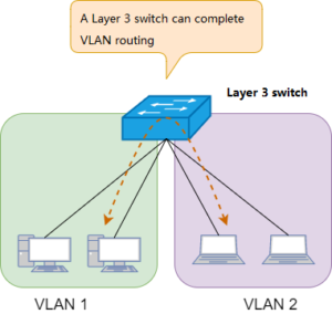 Illustration of Layer 3 Switch | FiberMall
