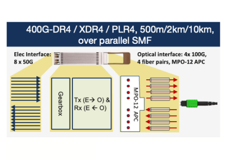 Can the 400G DR4, XDR4, and PLR4 Interoperate with Each Other? | FiberMall