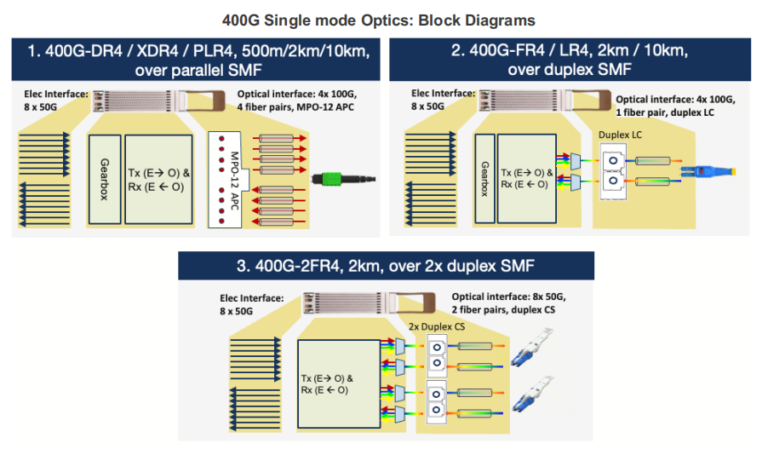 What is the Reach, Fiber Type for 400G Transceiver? | FiberMall