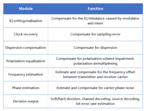 What is LPO Optical Module? | FiberMall