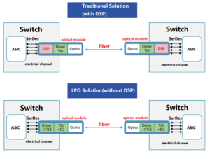 What is LPO Optical Module? | FiberMall