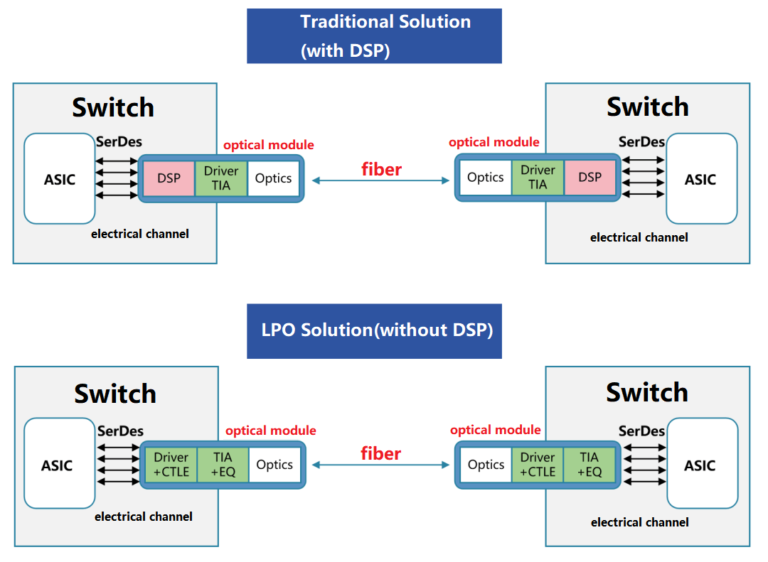 What is LPO Optical Module? | FiberMall