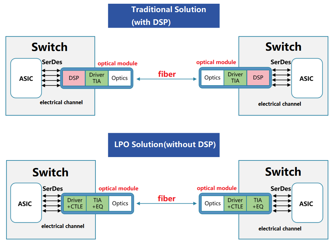 What is LPO Optical Module? | FiberMall