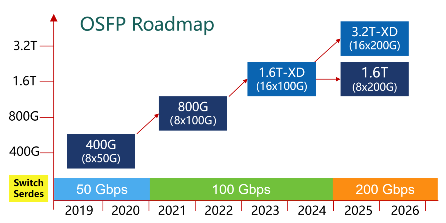 What is LPO Optical Module? | FiberMall