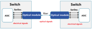 What is LPO Optical Module? | FiberMall