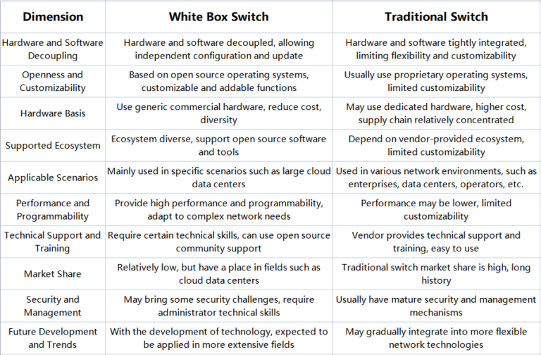 How White-Box Switch Transforms Network Architecture | FiberMall