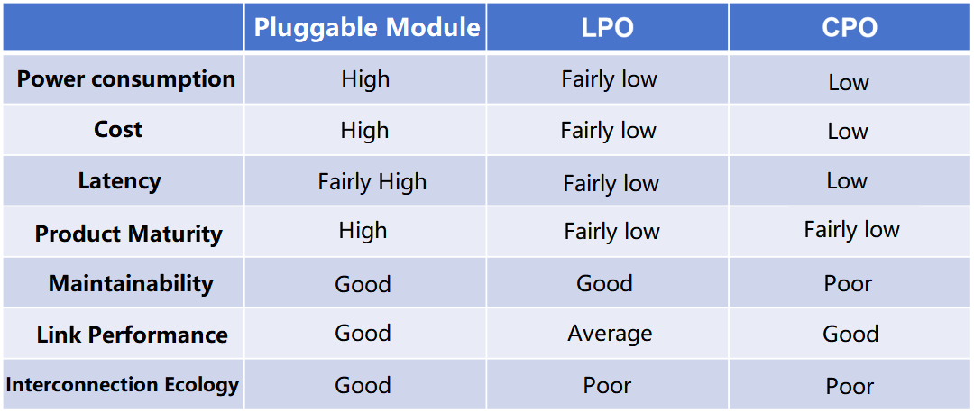 What is LPO Optical Module? | FiberMall