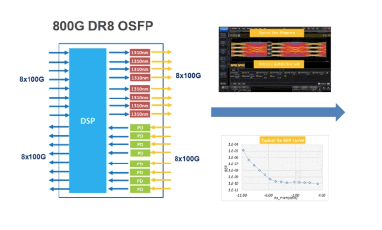 800G OSFP Optical Module Evolution Route | FiberMall