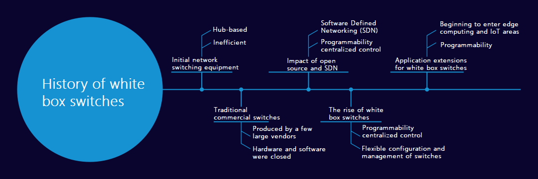 How White-Box Switch Transforms Network Architecture | FiberMall