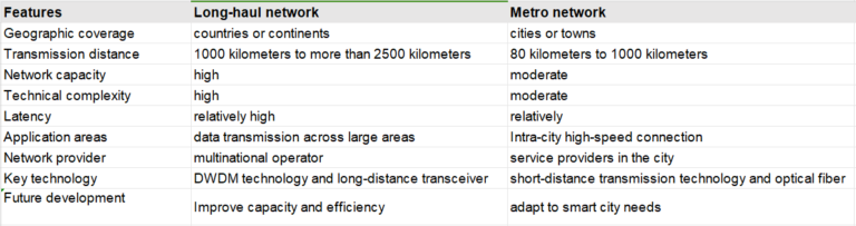 The Differences between Long-Haul and Metro Networks