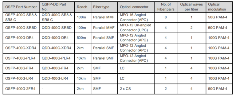 What is the Reach, Fiber Type for 400G Transceiver? | FiberMall