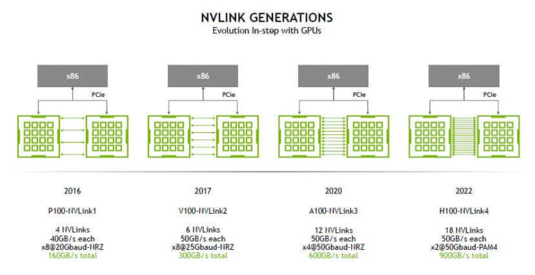 What is NVIDIA NVLink | FiberMall