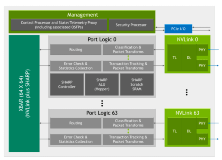 What is NVIDIA NVLink | FiberMall