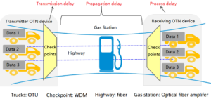 What is OTN Network Delay? | FiberMall