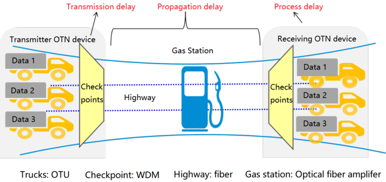 What is OTN Network Delay? | FiberMall