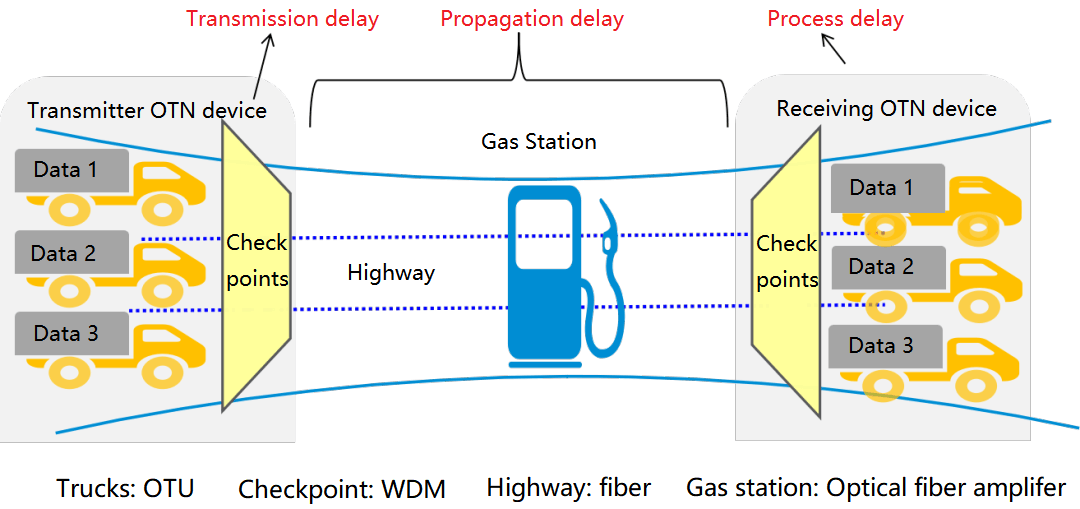 What is OTN Network Delay? | FiberMall