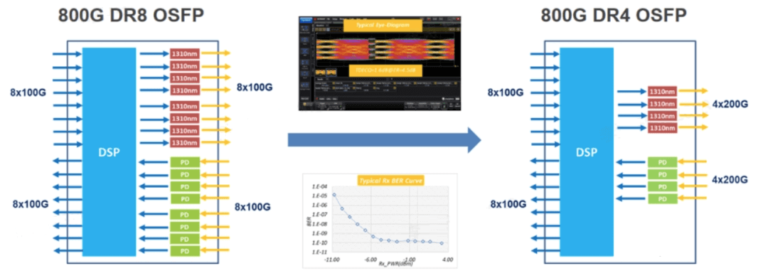 800G OSFP Optical Module Evolution Route | FiberMall